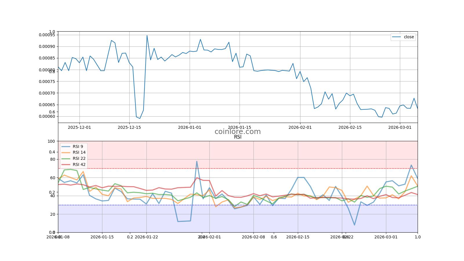Greencoin RSI indicator