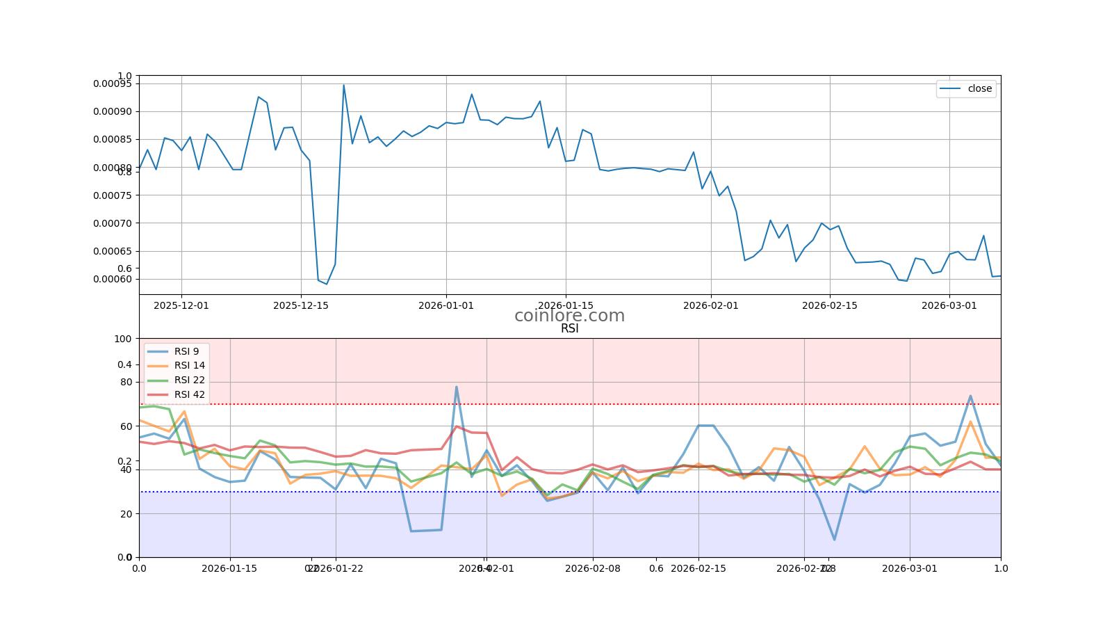 Greencoin RSI indicator