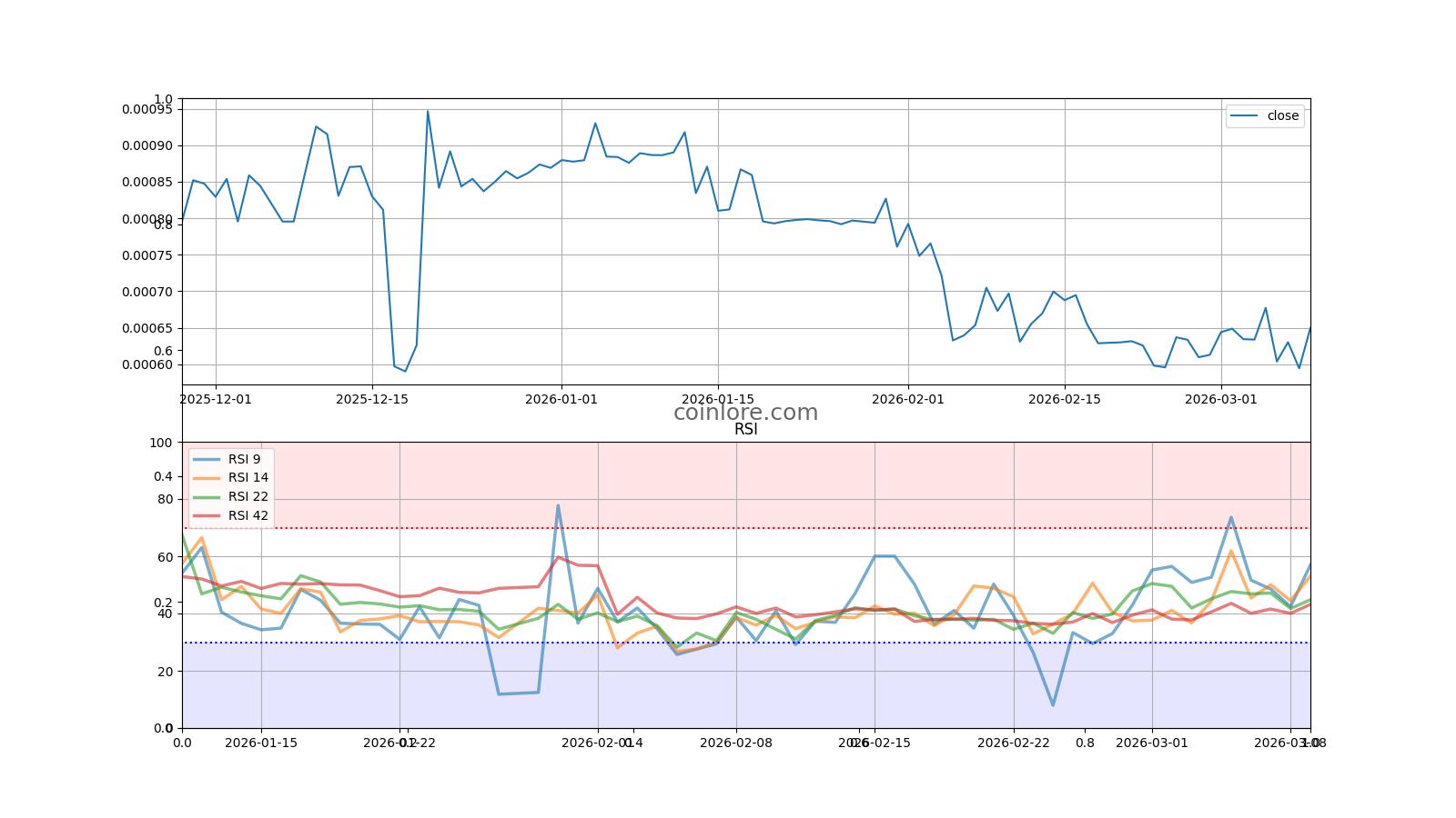 Greencoin RSI indicator