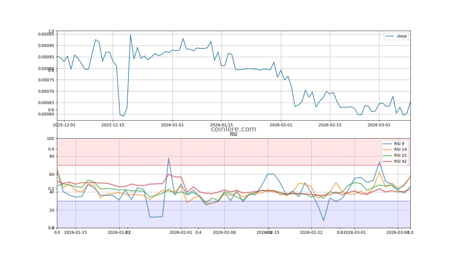 Greencoin RSI indicator