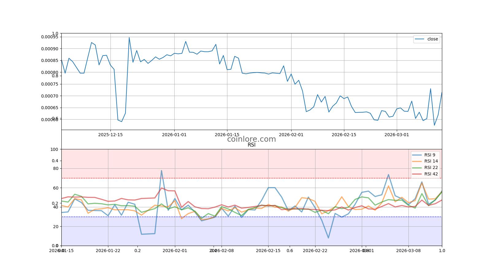 Greencoin RSI indicator