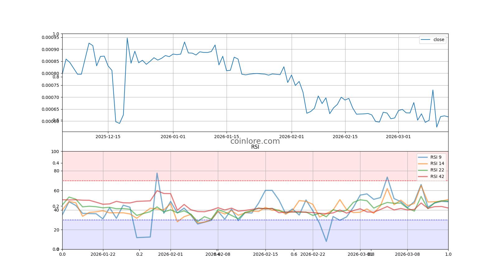Greencoin RSI indicator