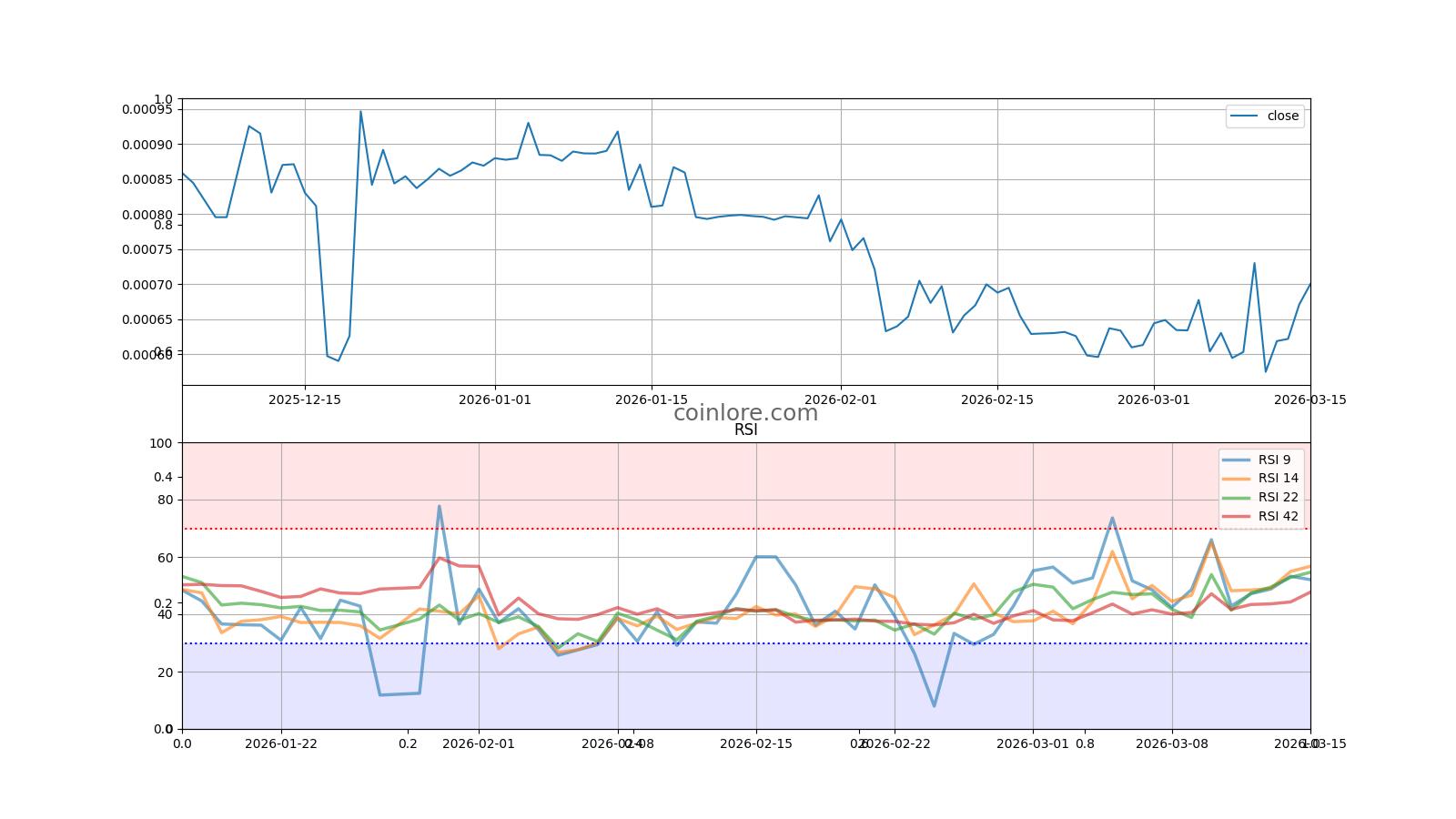 Greencoin RSI indicator