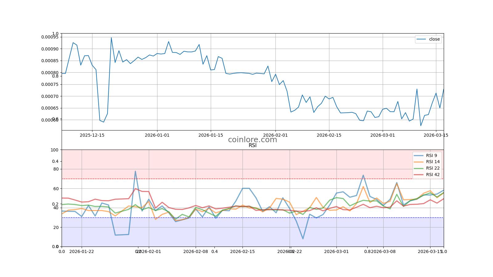 Greencoin RSI indicator
