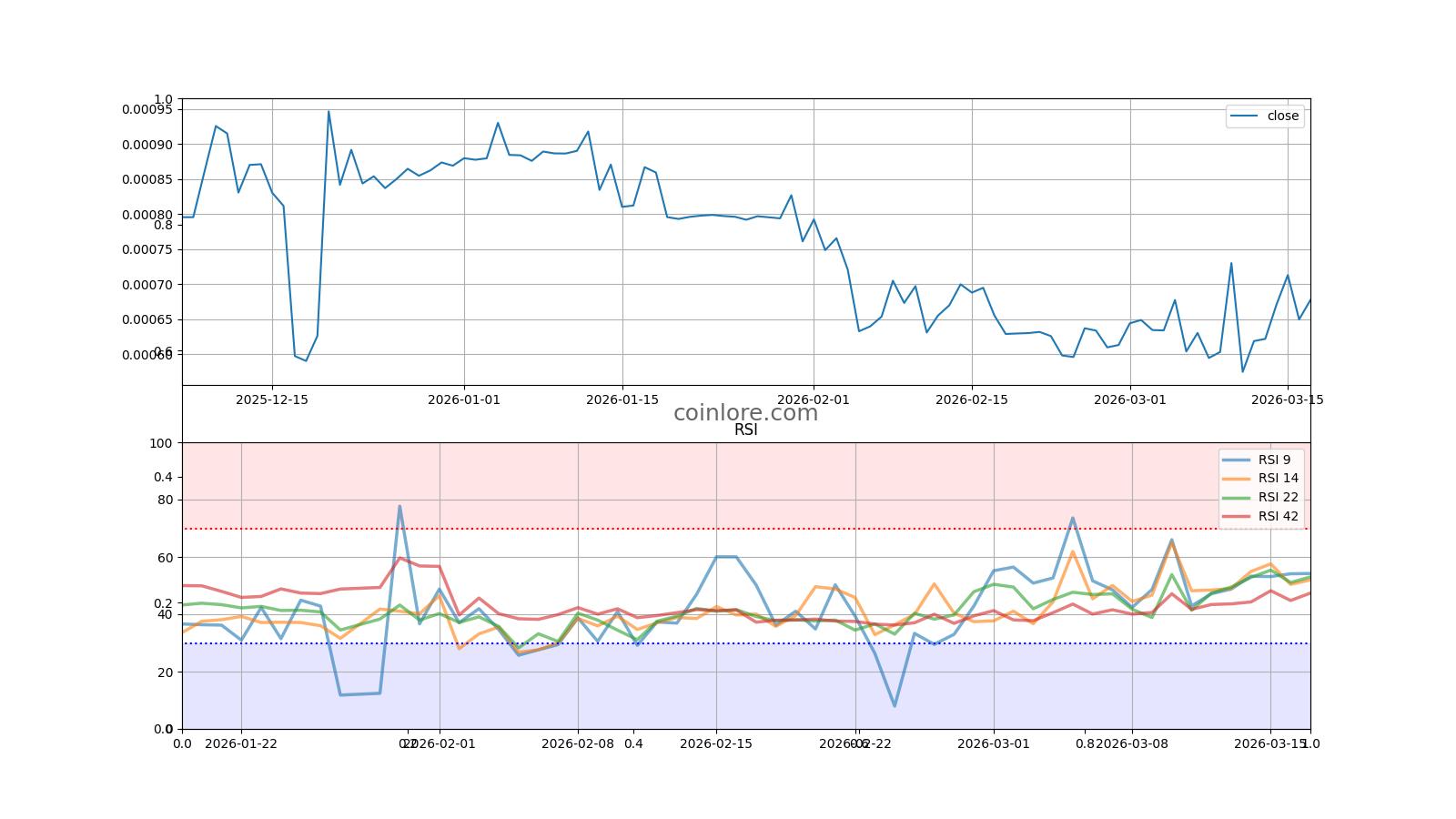 Greencoin RSI indicator