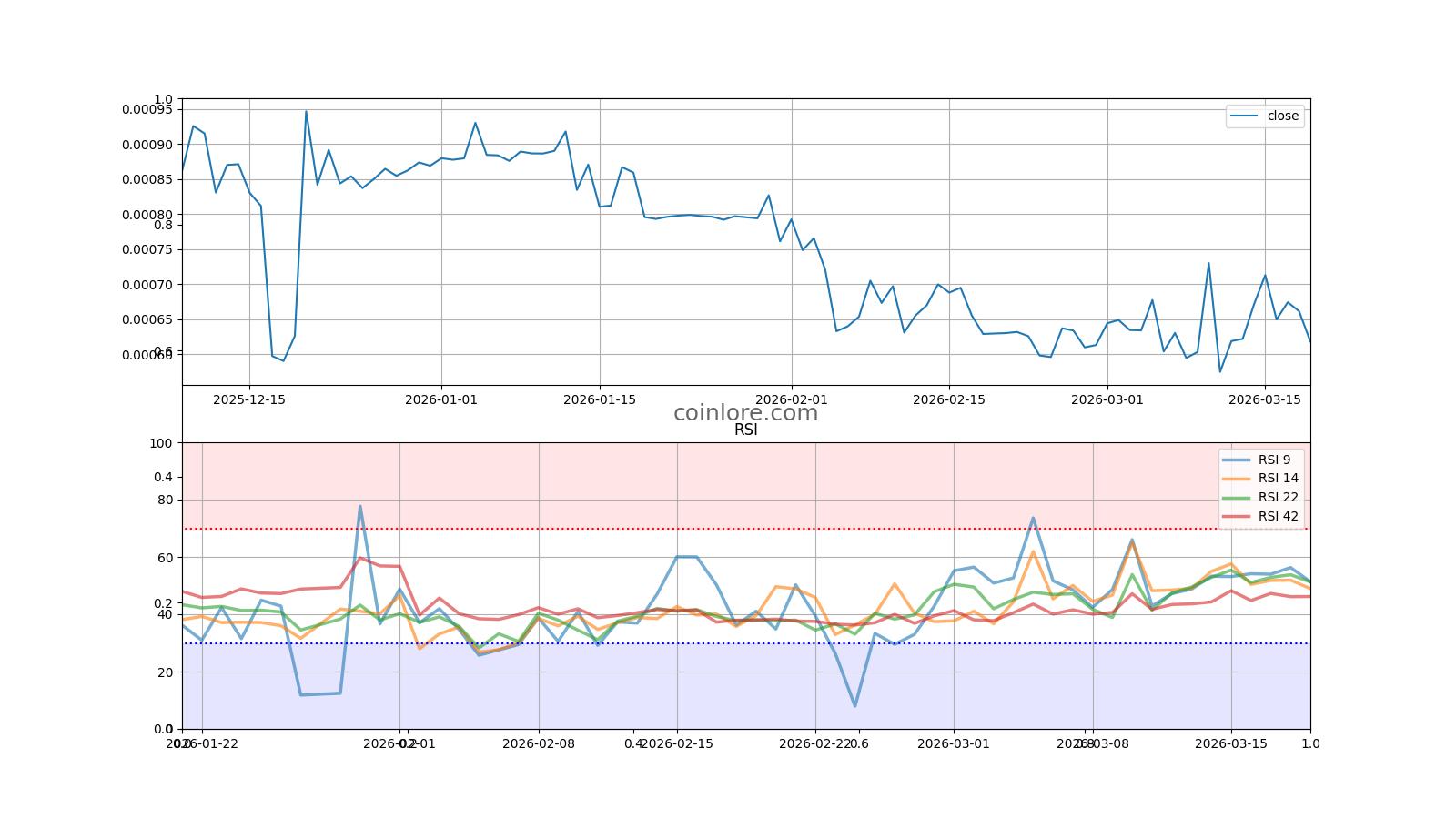 Greencoin RSI indicator