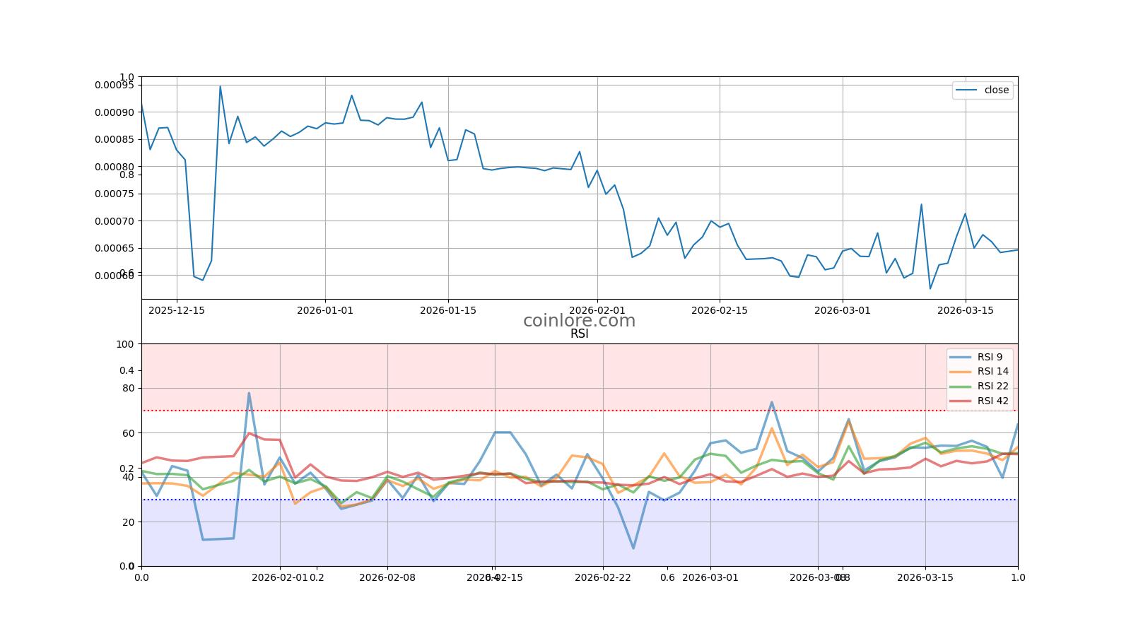 Greencoin RSI indicator