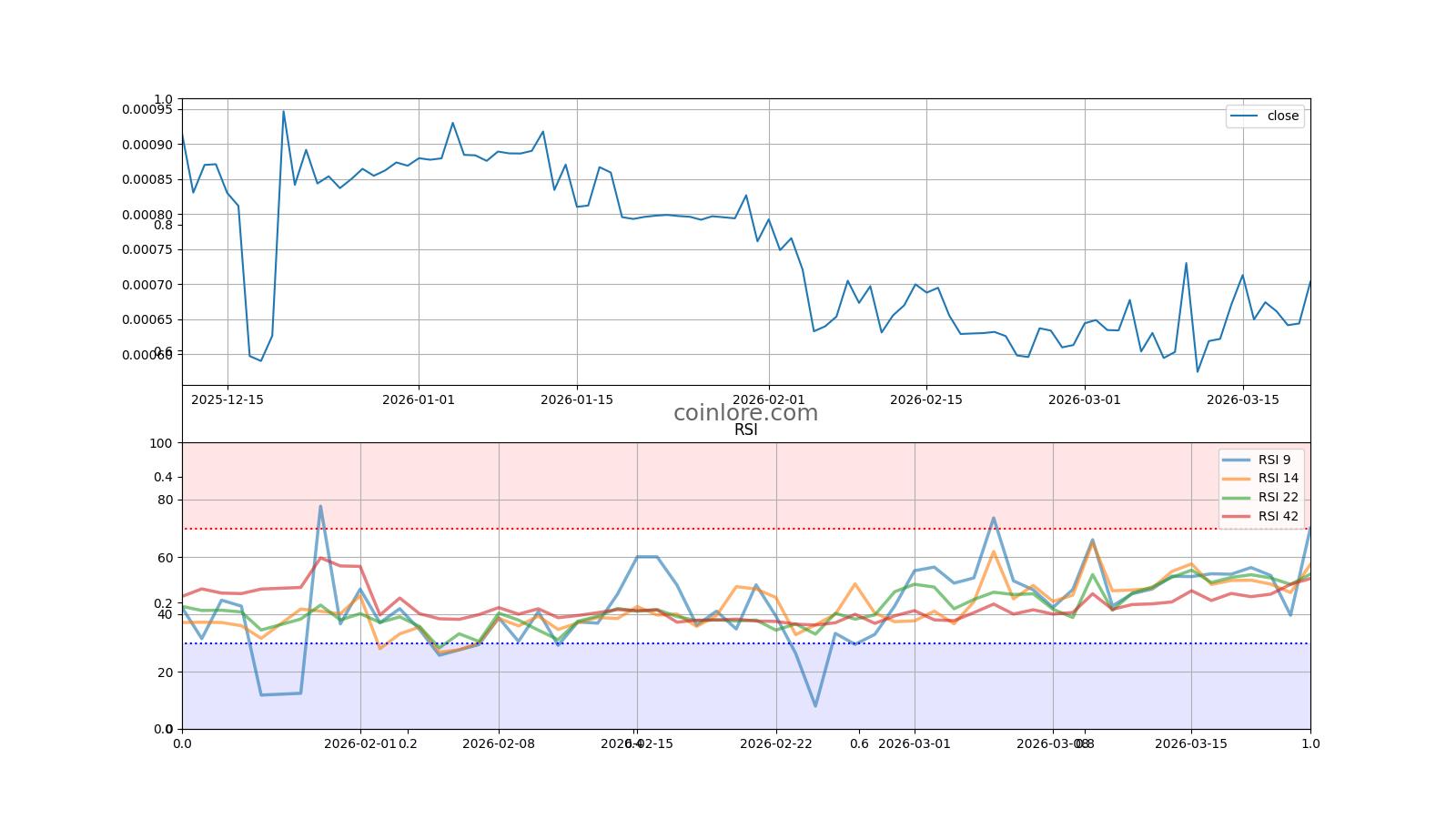 Greencoin RSI indicator