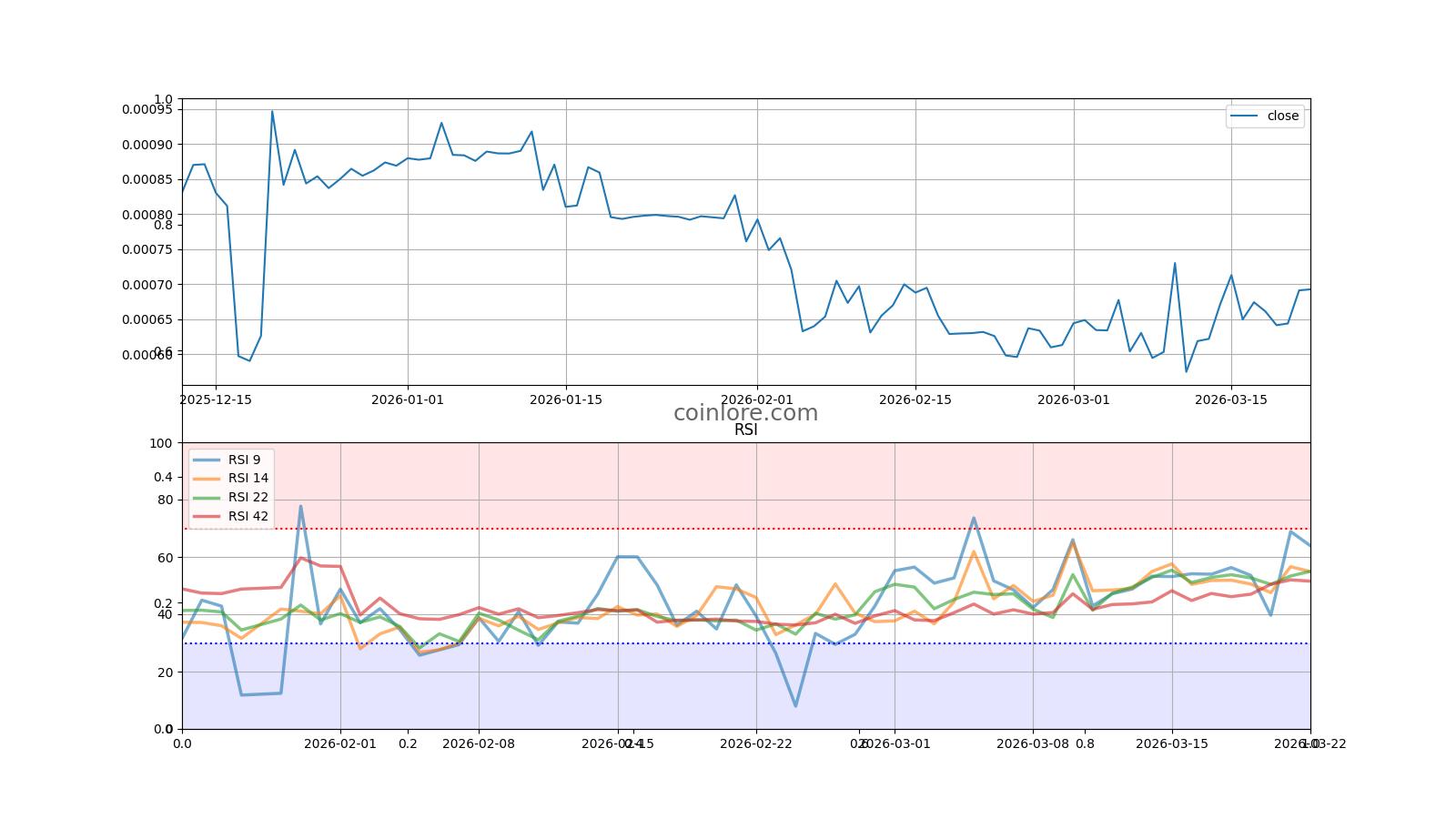 Greencoin RSI indicator