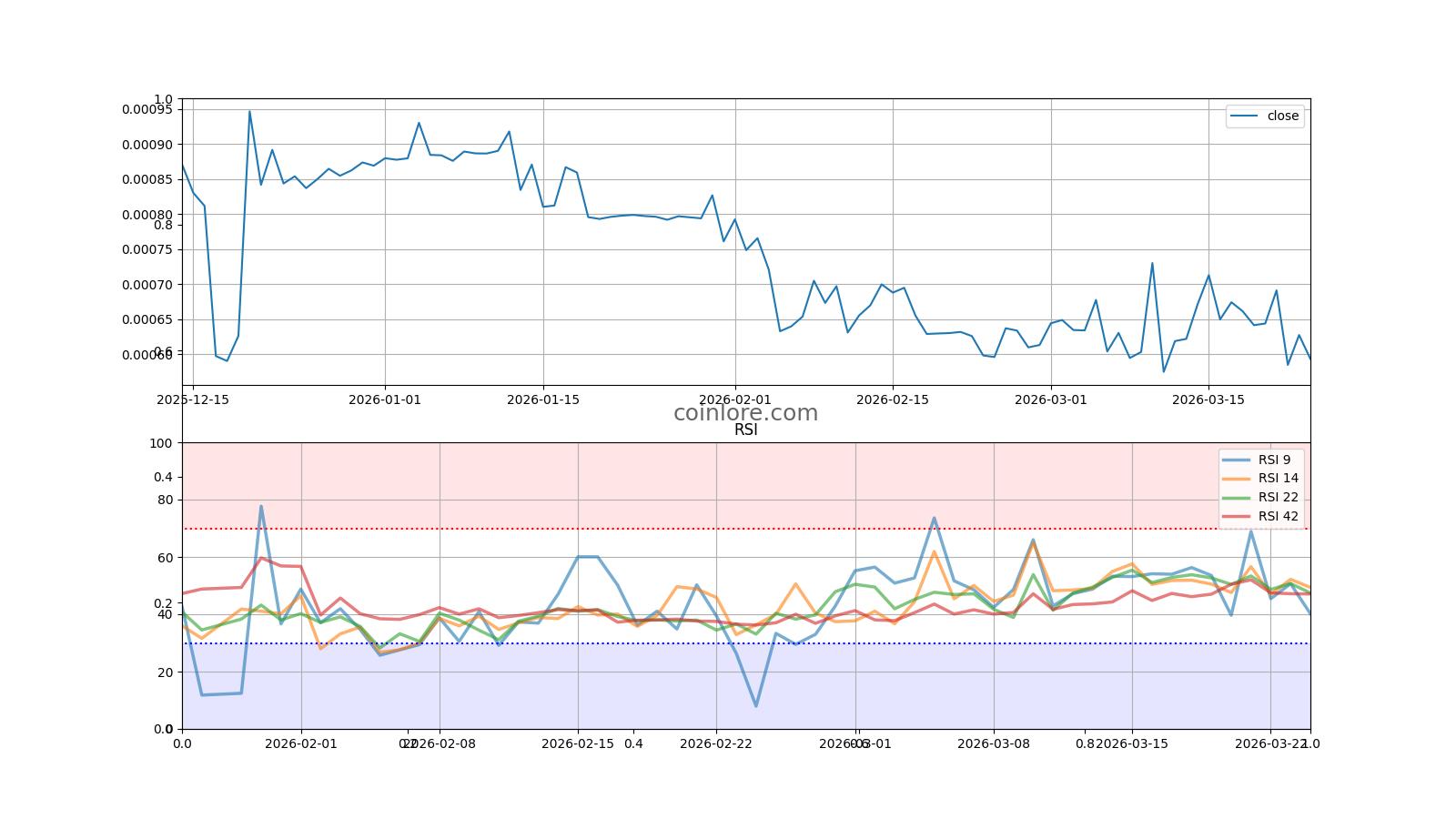 Greencoin RSI indicator