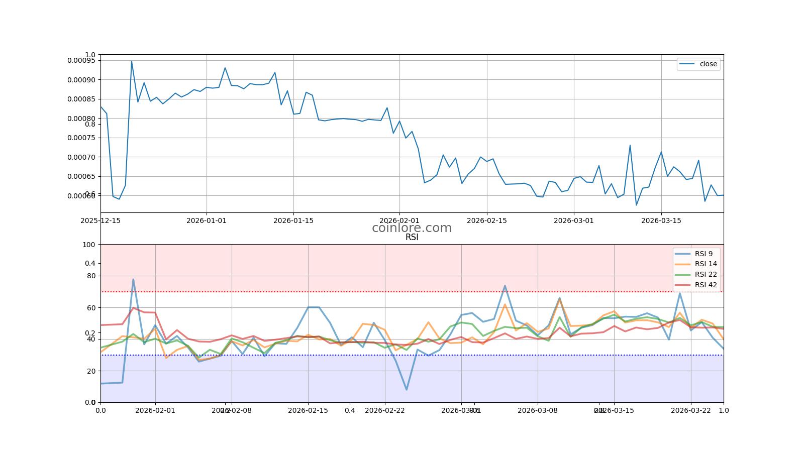 Greencoin RSI indicator
