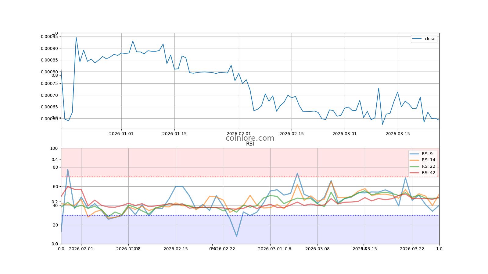Greencoin RSI indicator