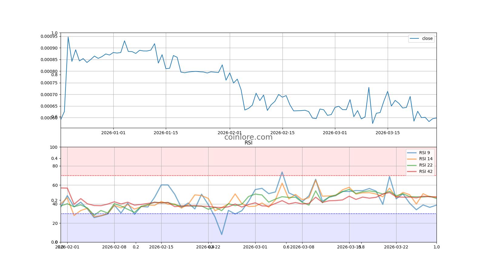 Greencoin RSI indicator