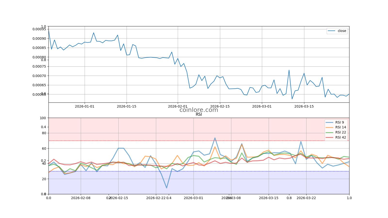 Greencoin RSI indicator
