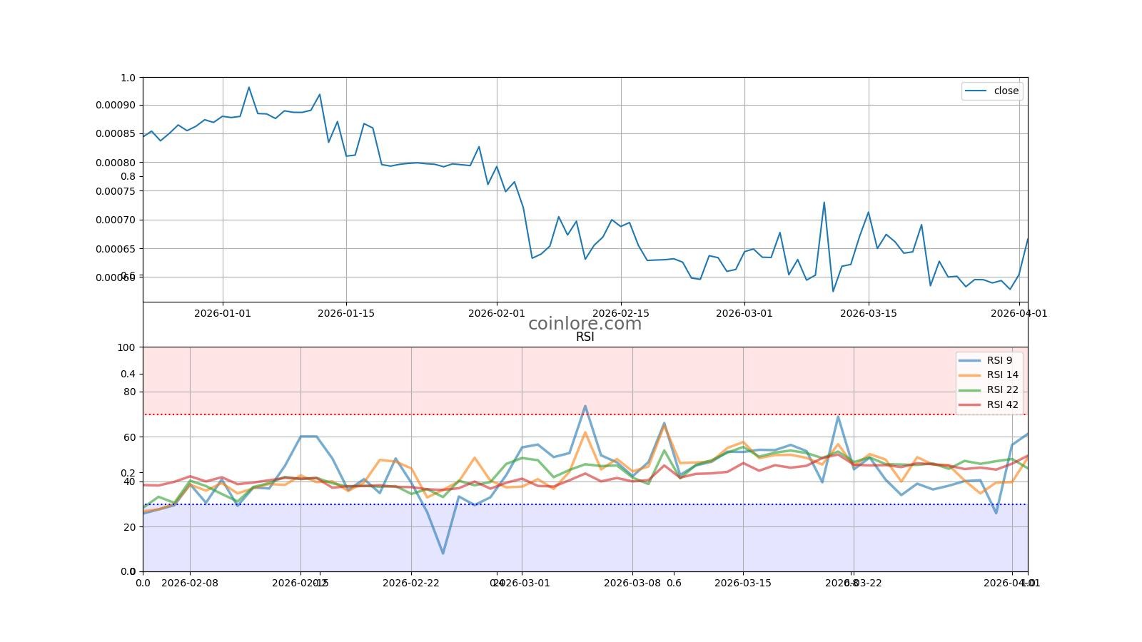 Greencoin RSI indicator