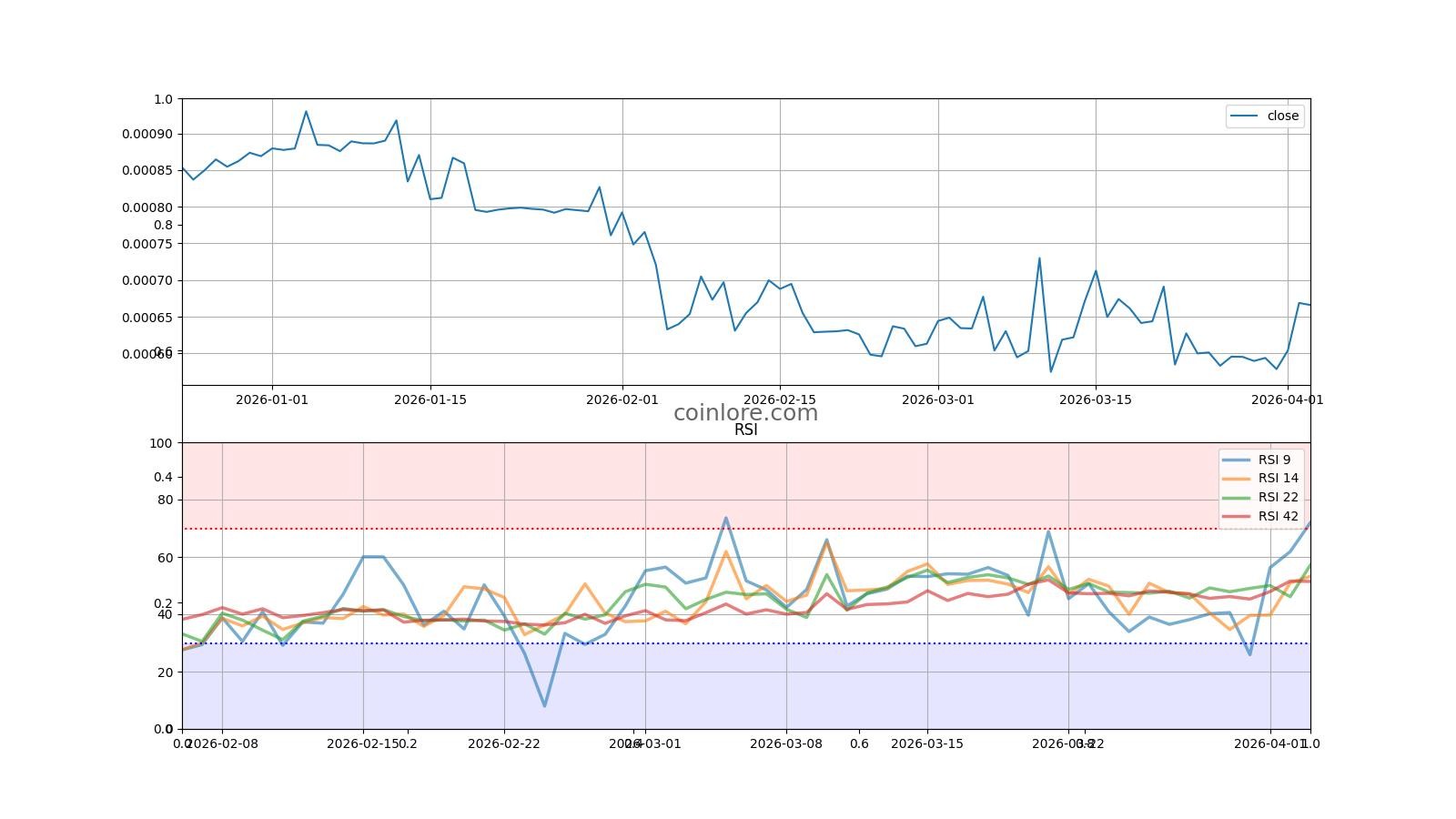 Greencoin RSI indicator