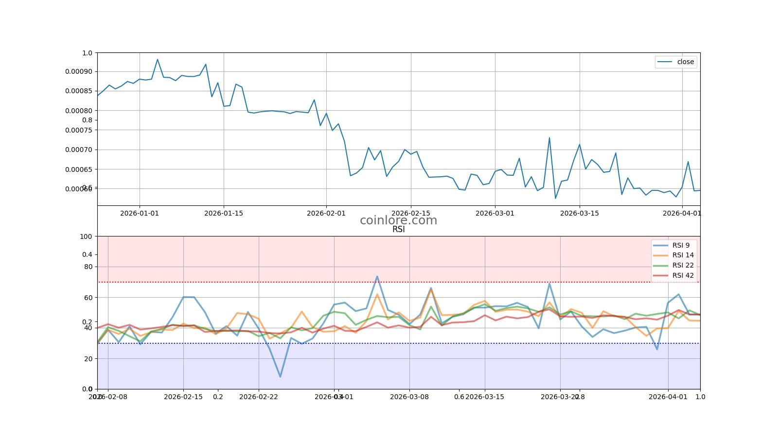 Greencoin RSI indicator