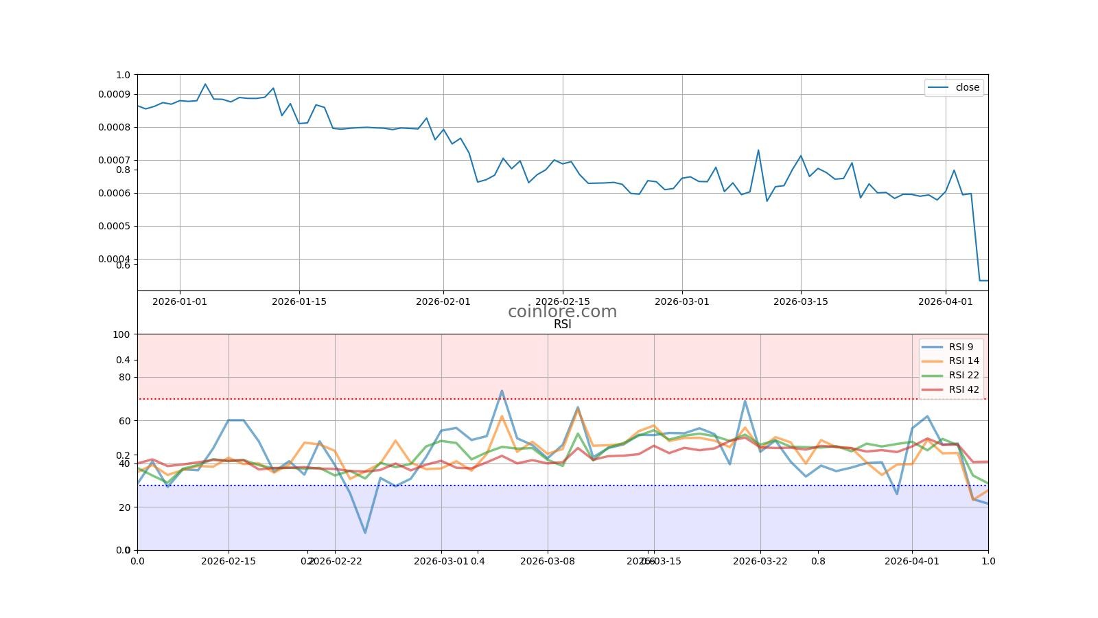 Greencoin RSI indicator
