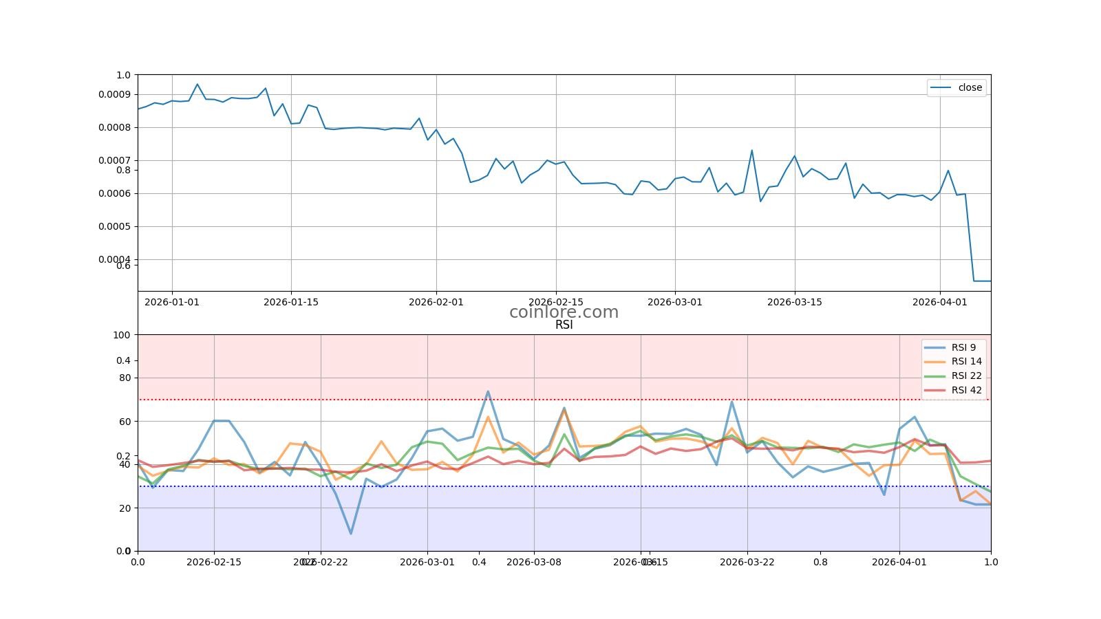 Greencoin RSI indicator