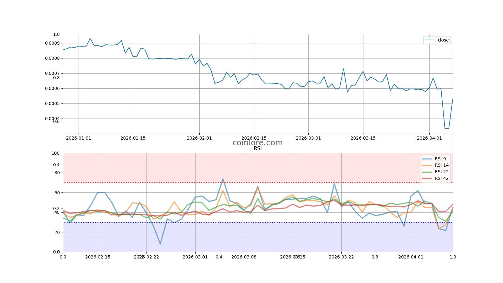 Greencoin RSI indicator