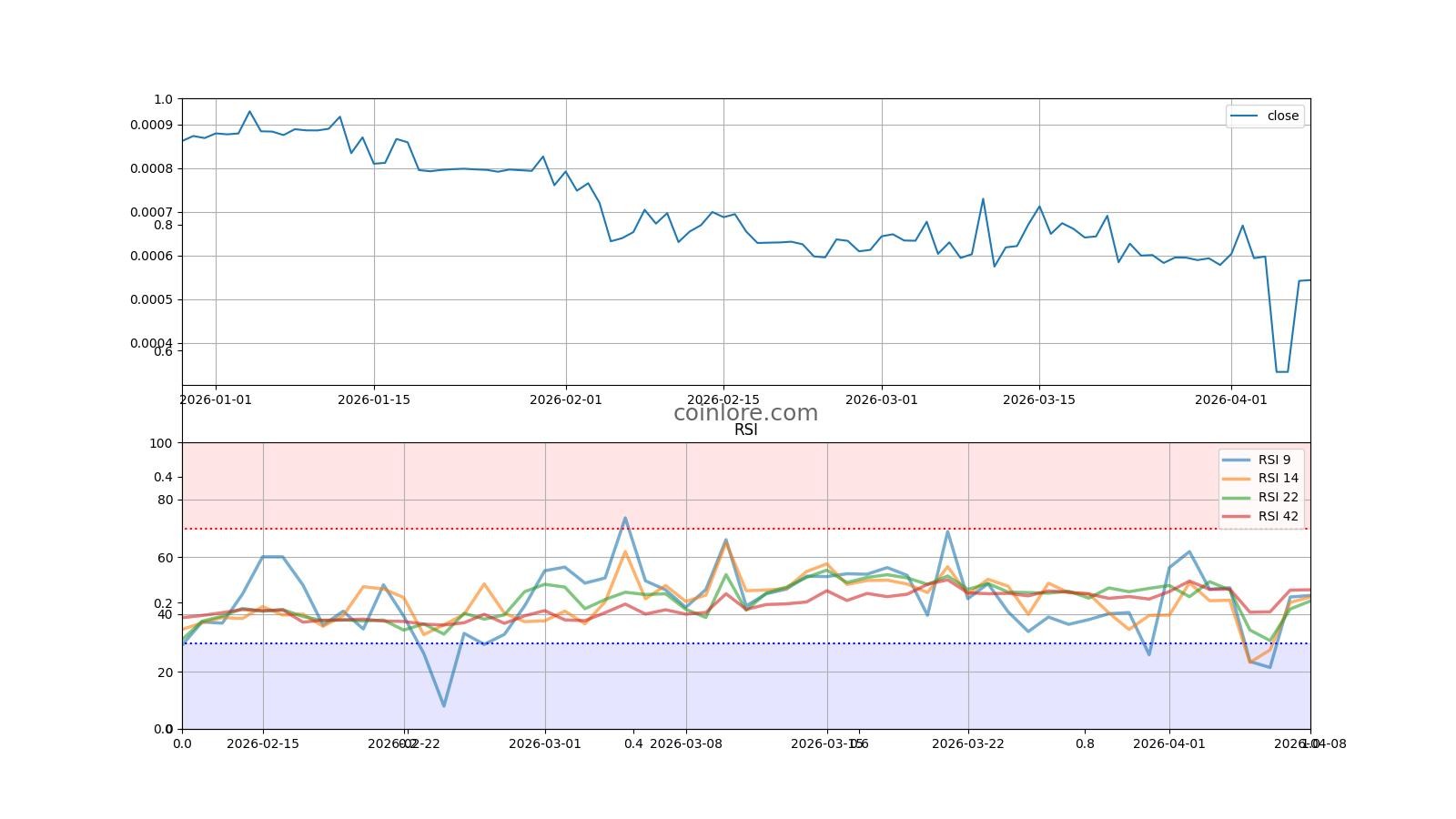Greencoin RSI indicator