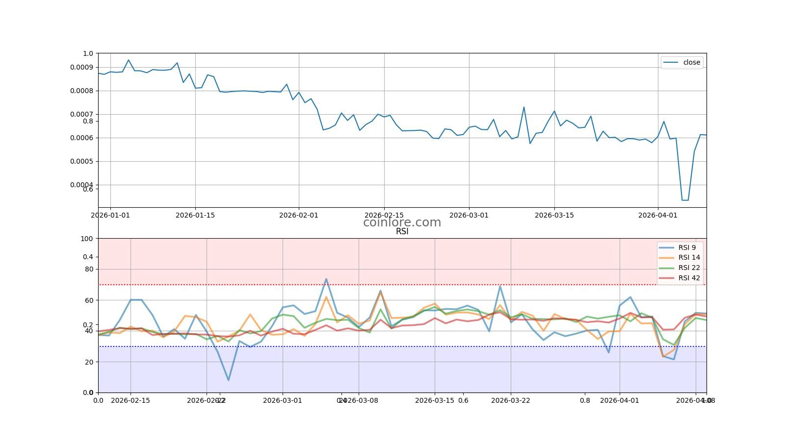 Greencoin RSI indicator