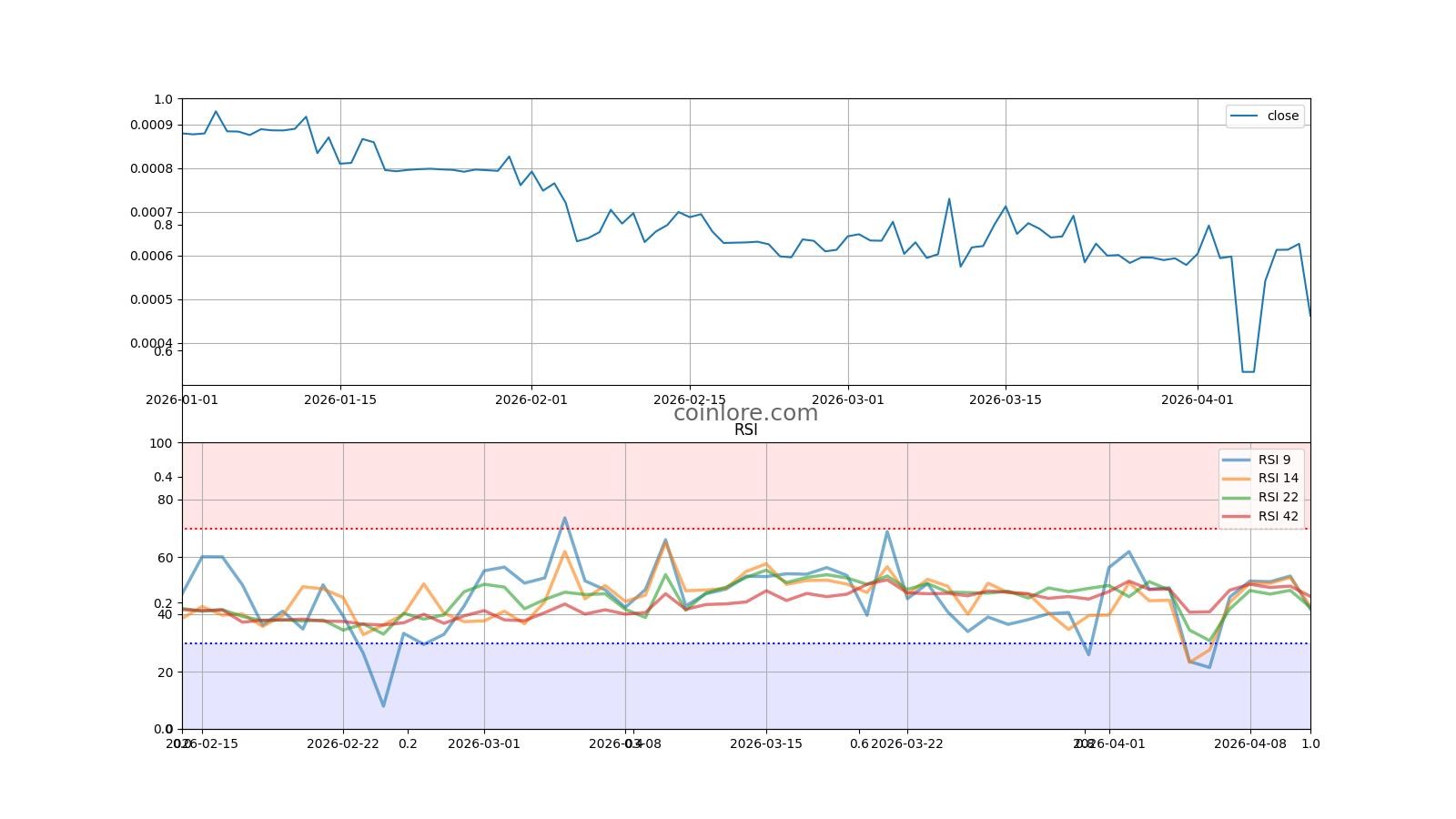 Greencoin RSI indicator