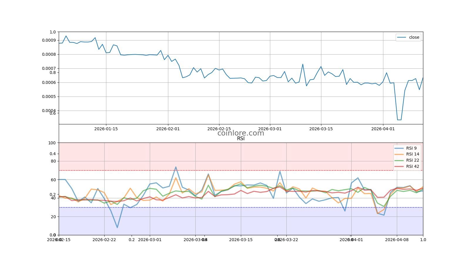 Greencoin RSI indicator