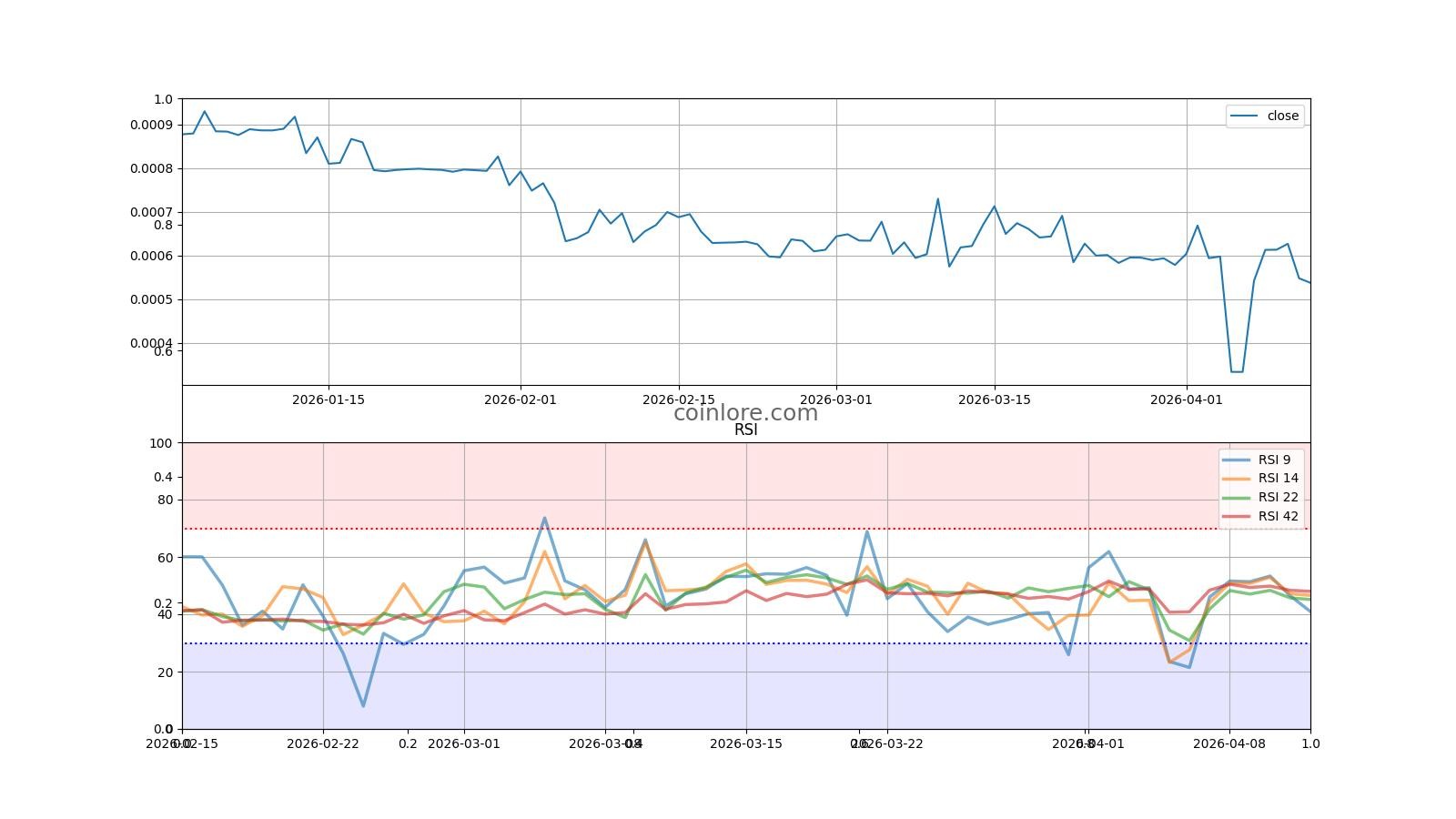 Greencoin RSI indicator