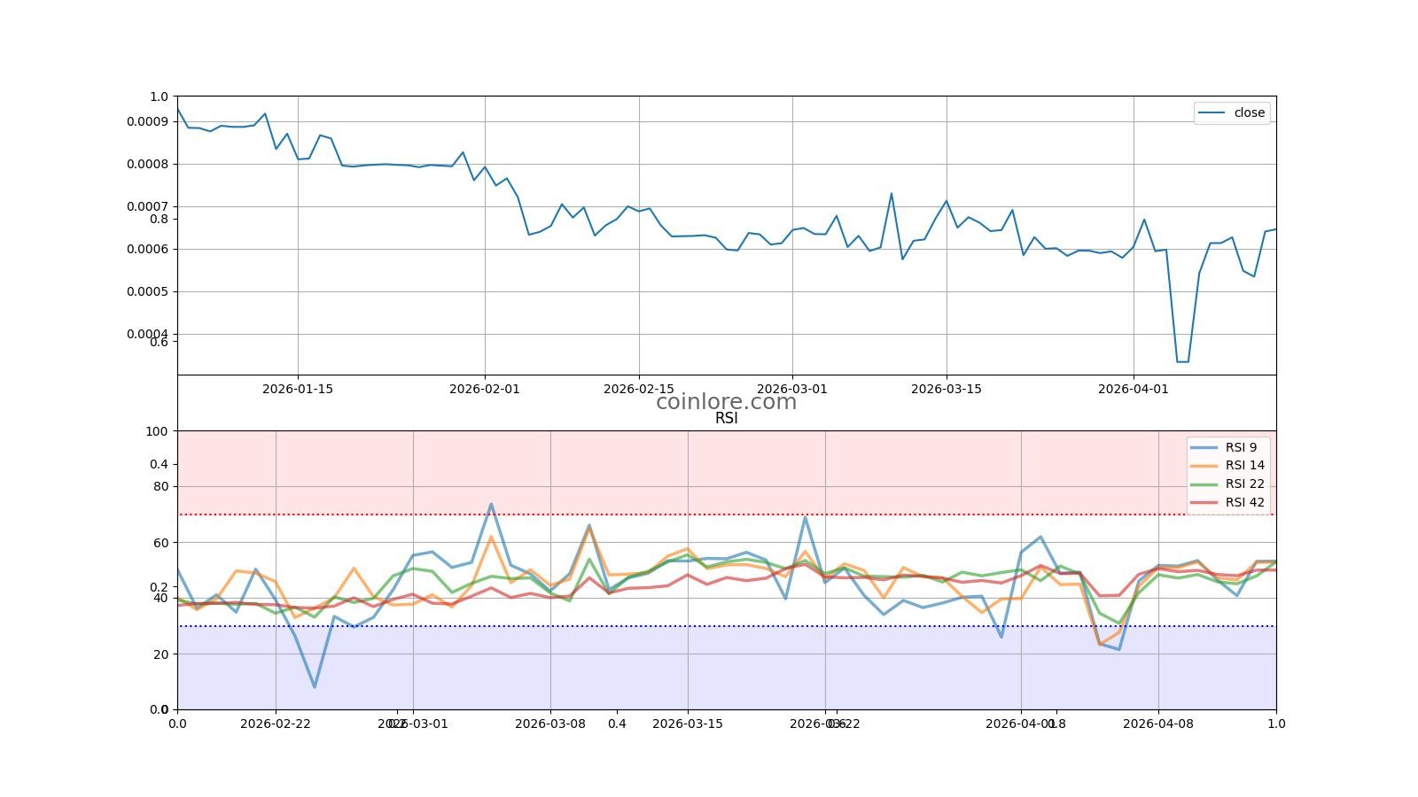 Greencoin RSI indicator