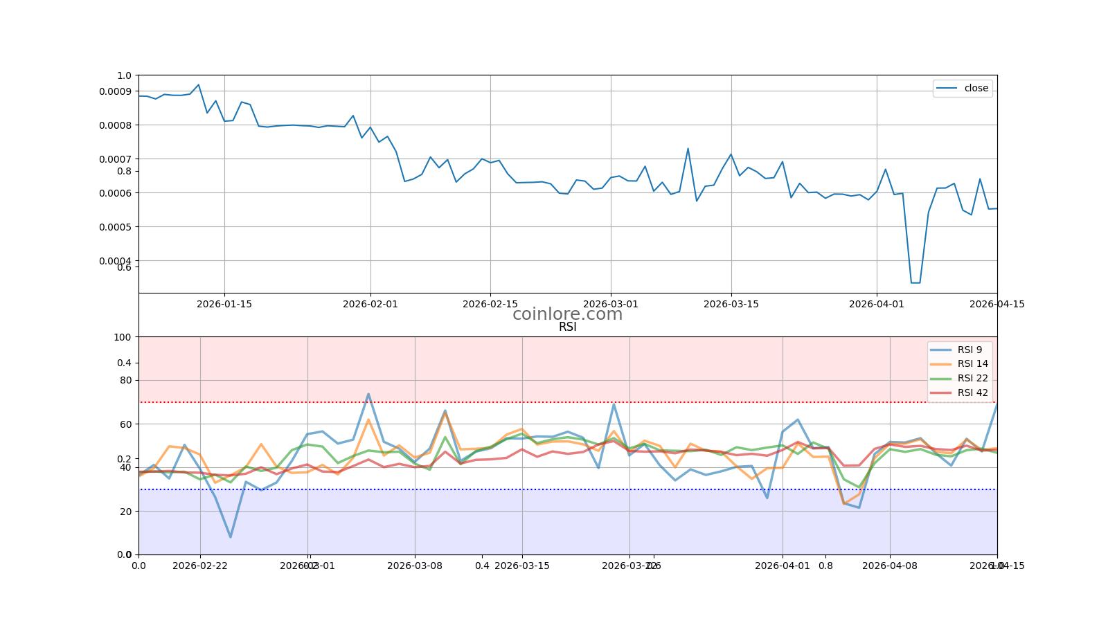 Greencoin RSI indicator