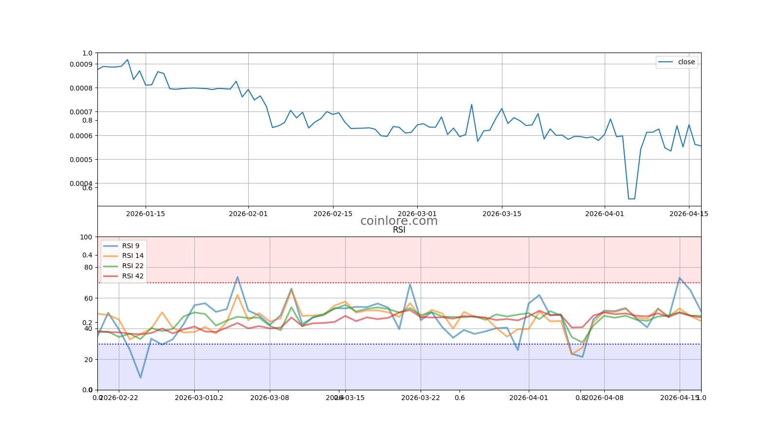 Greencoin RSI indicator
