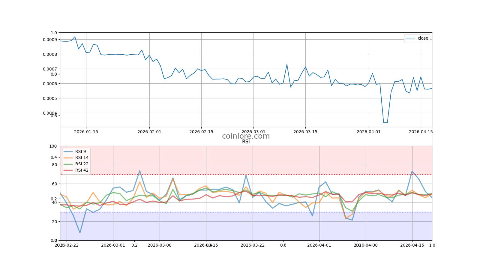 Greencoin RSI indicator