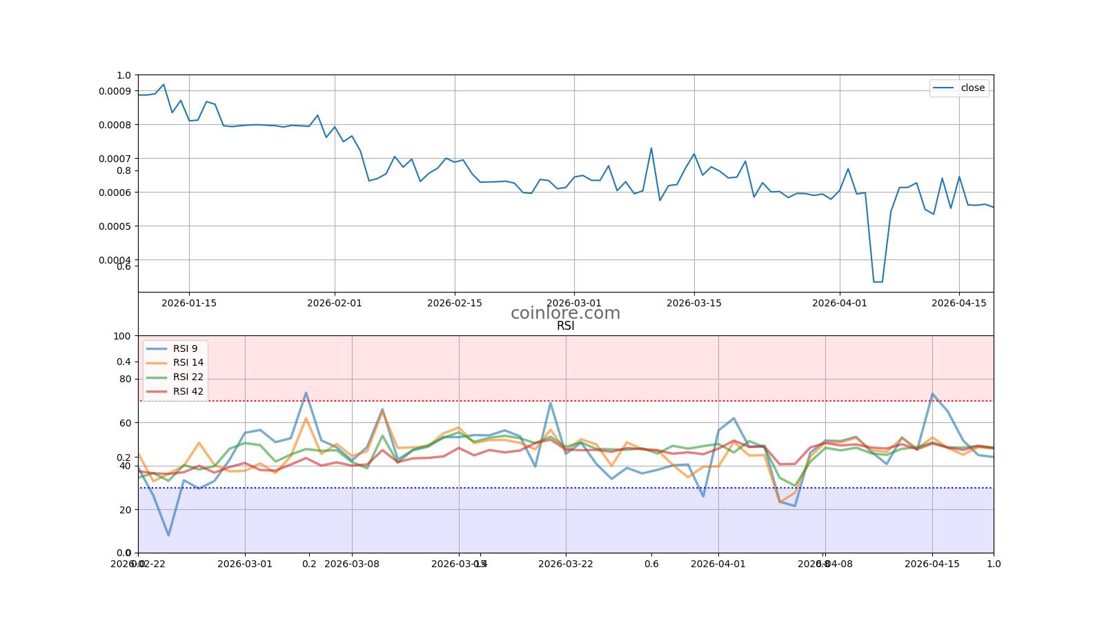 Greencoin RSI indicator