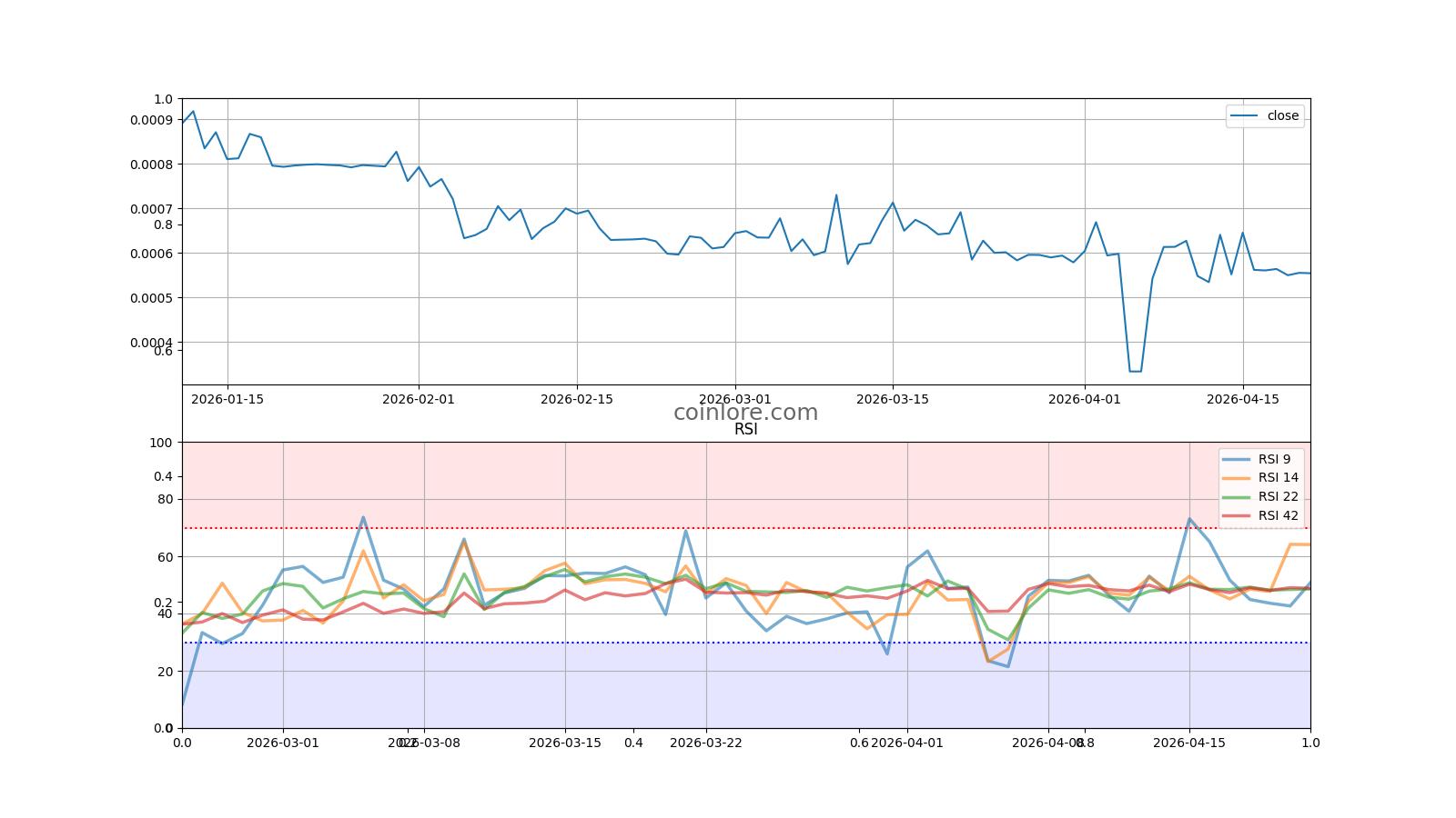Greencoin RSI indicator