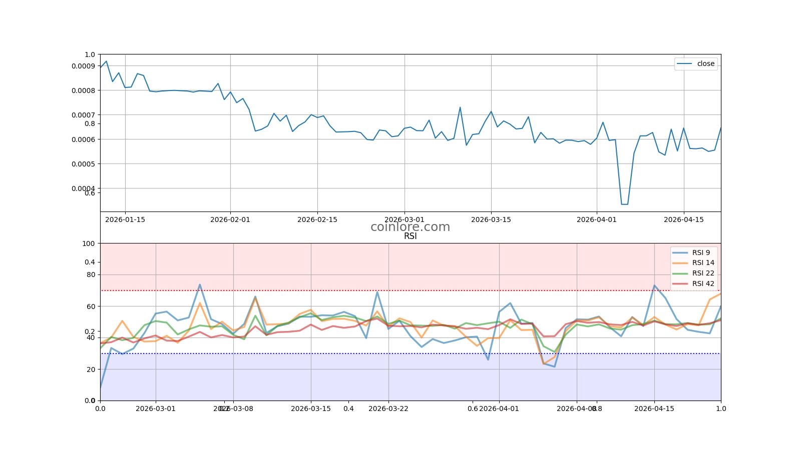 Greencoin RSI indicator