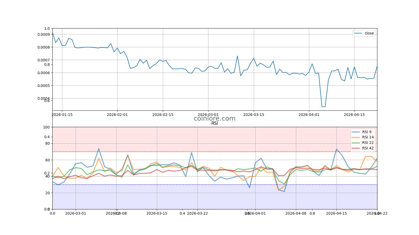 Greencoin RSI indicator