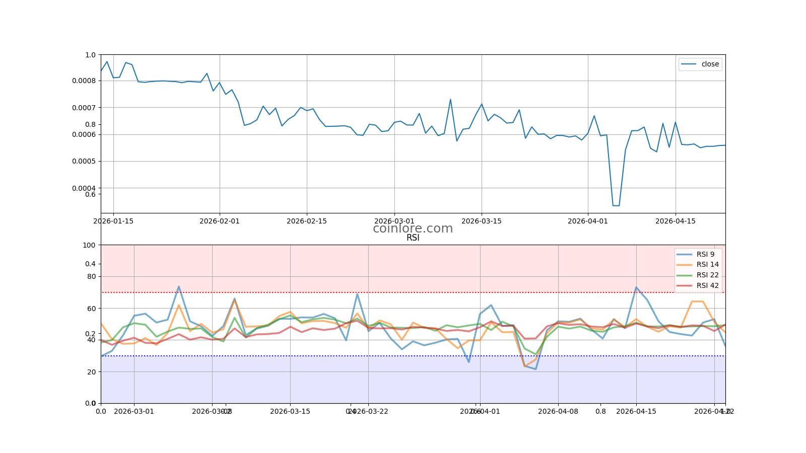 Greencoin RSI indicator