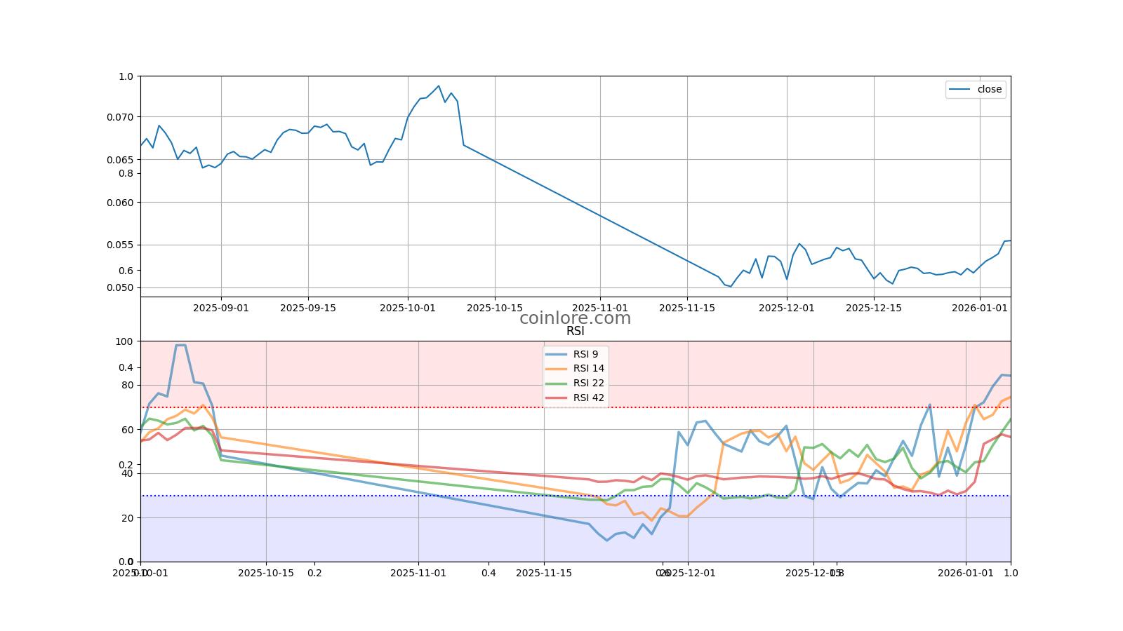 GreenPower RSI indicator