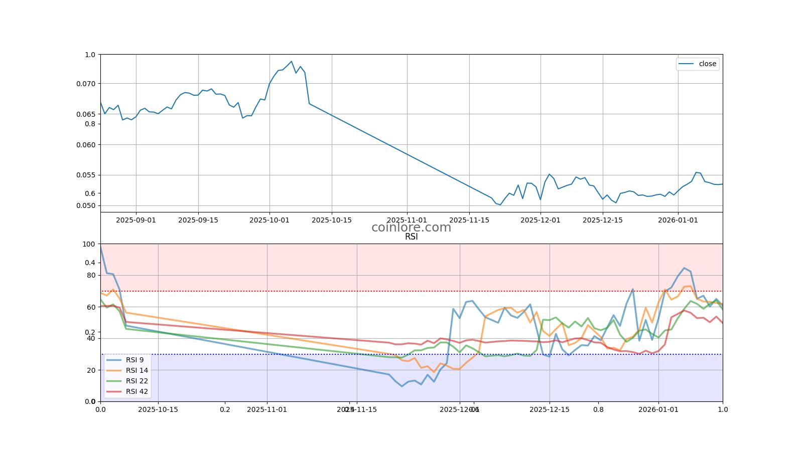 GreenPower RSI indicator