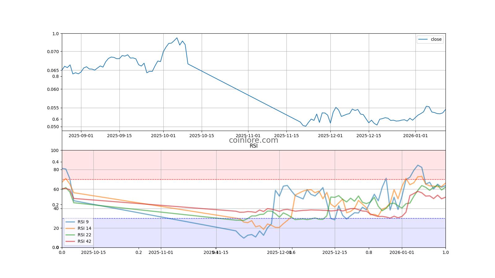 GreenPower RSI indicator