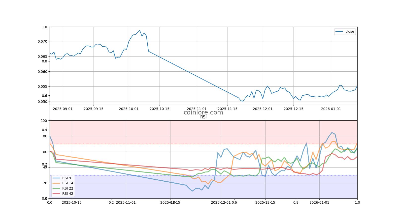 GreenPower RSI indicator