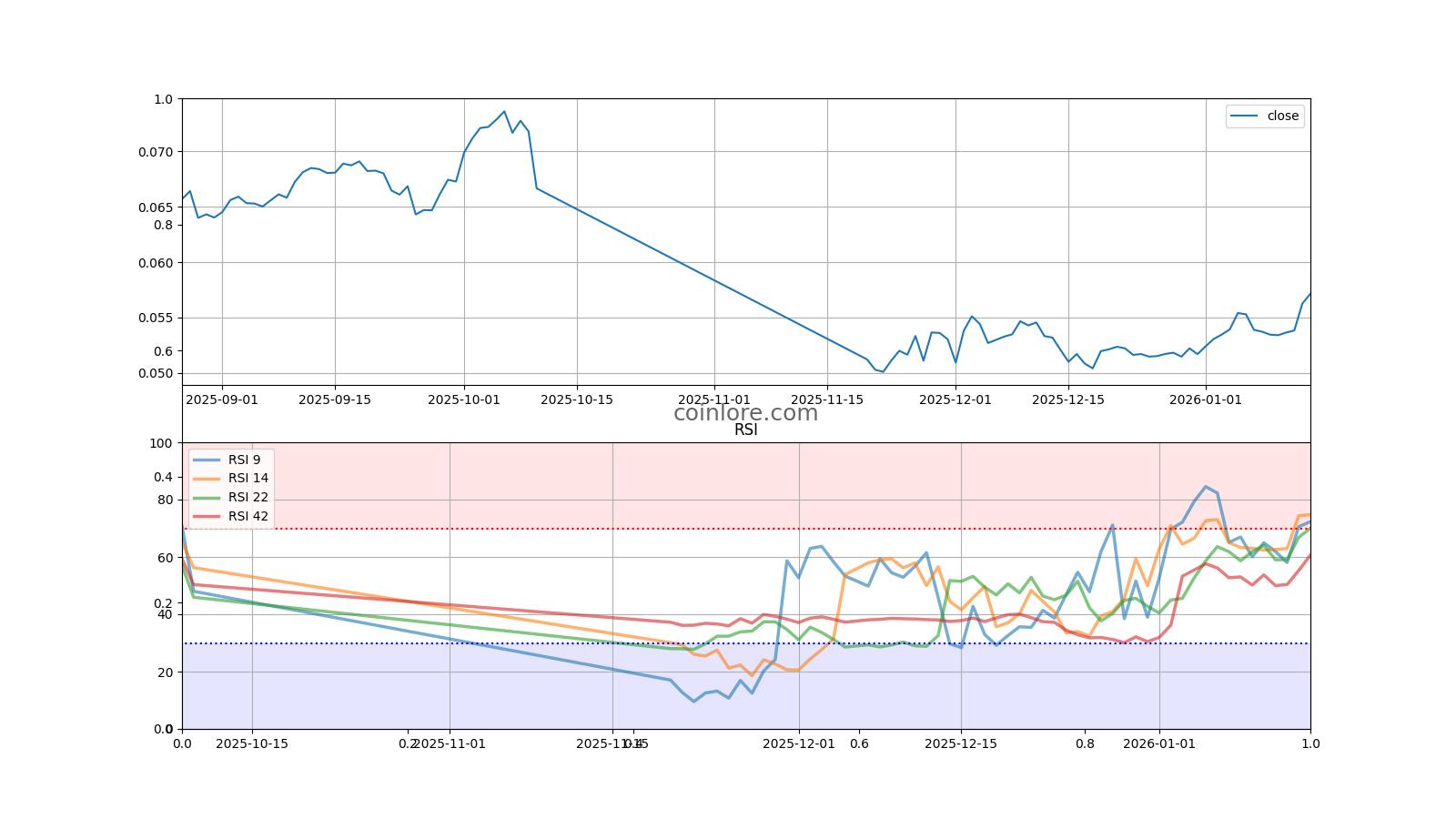 GreenPower RSI indicator