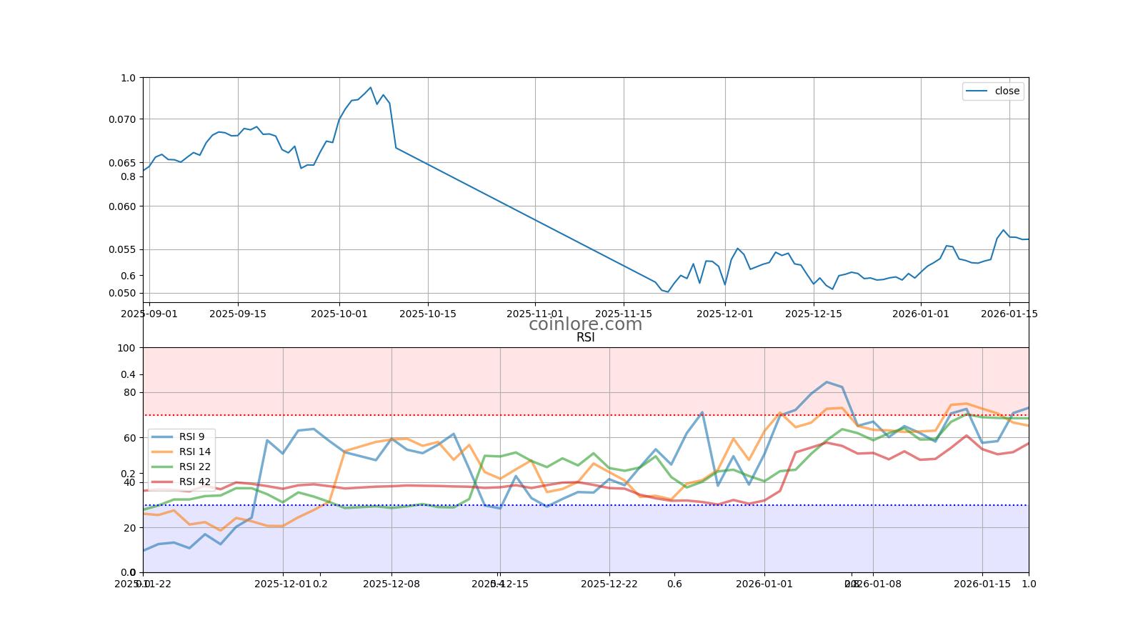 GreenPower RSI indicator