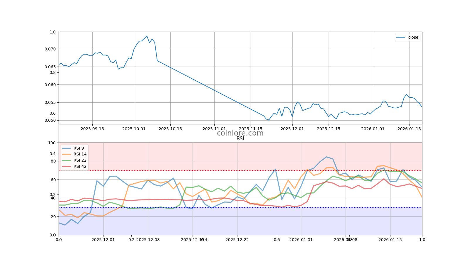 GreenPower RSI indicator
