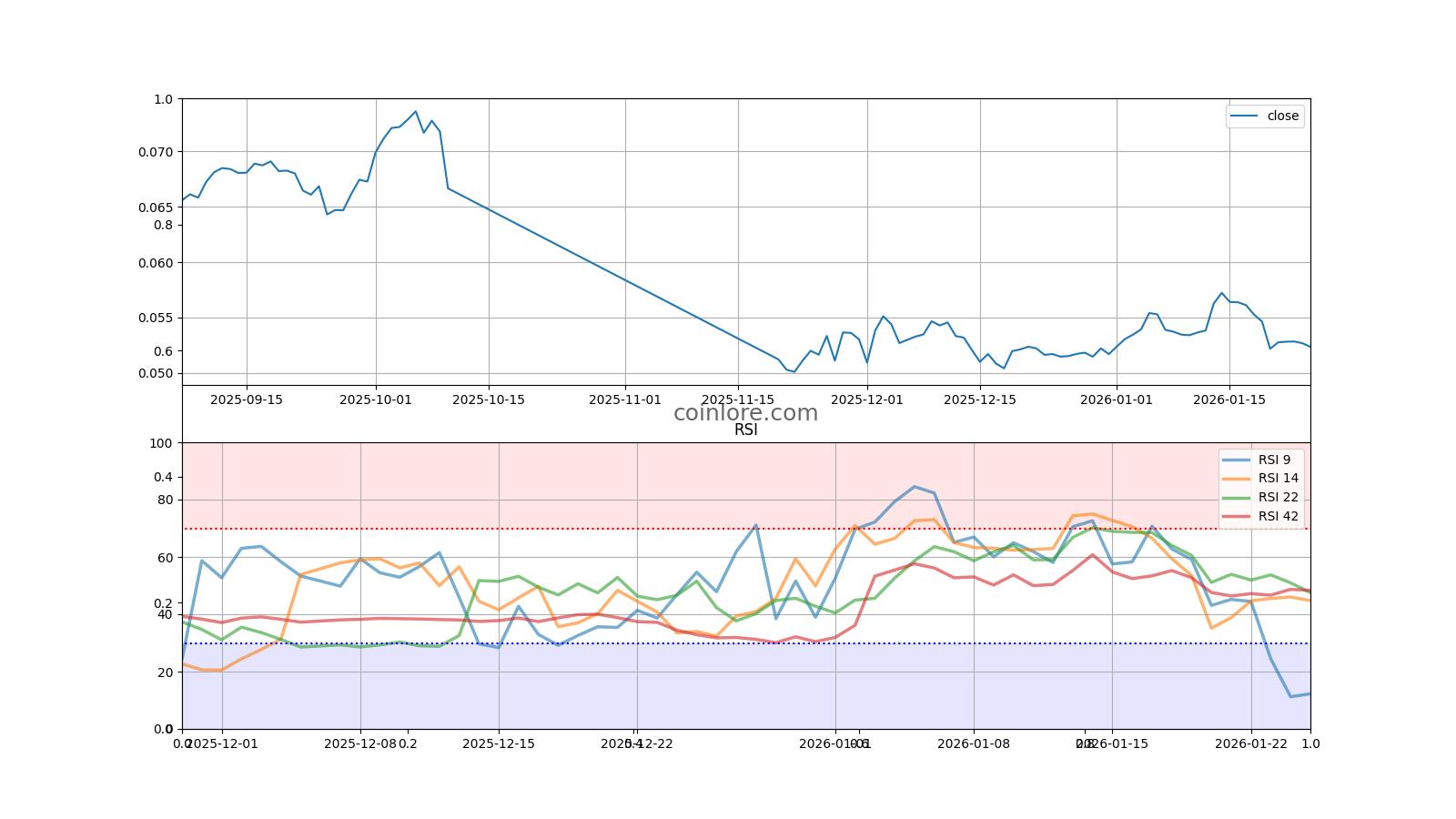 GreenPower RSI indicator