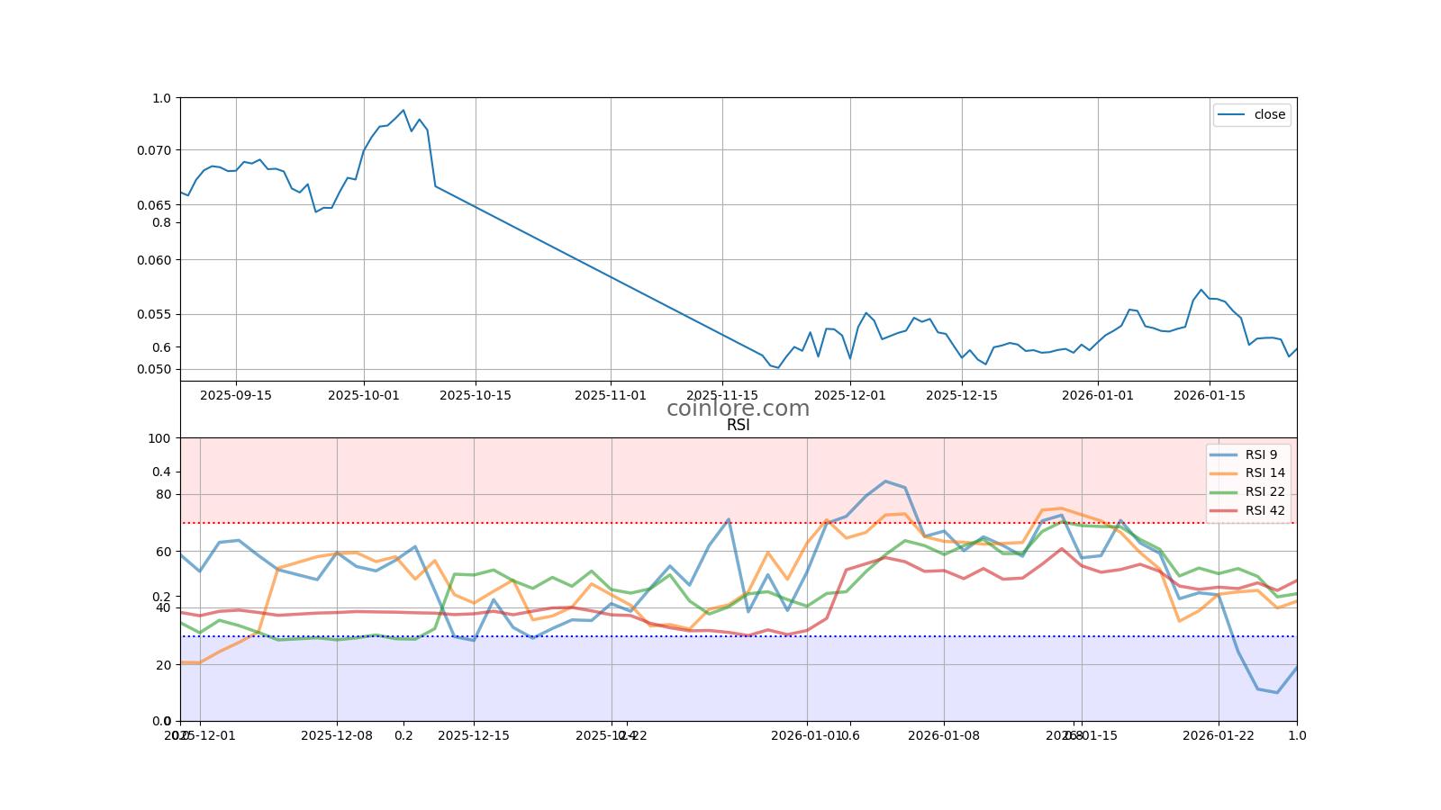 GreenPower RSI indicator