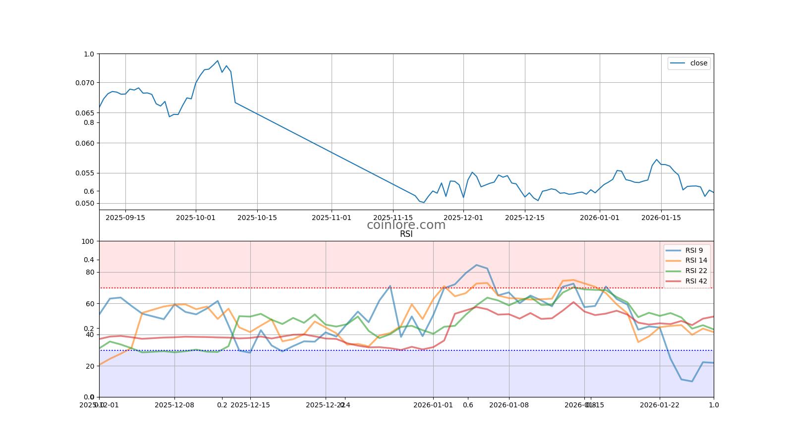GreenPower RSI indicator