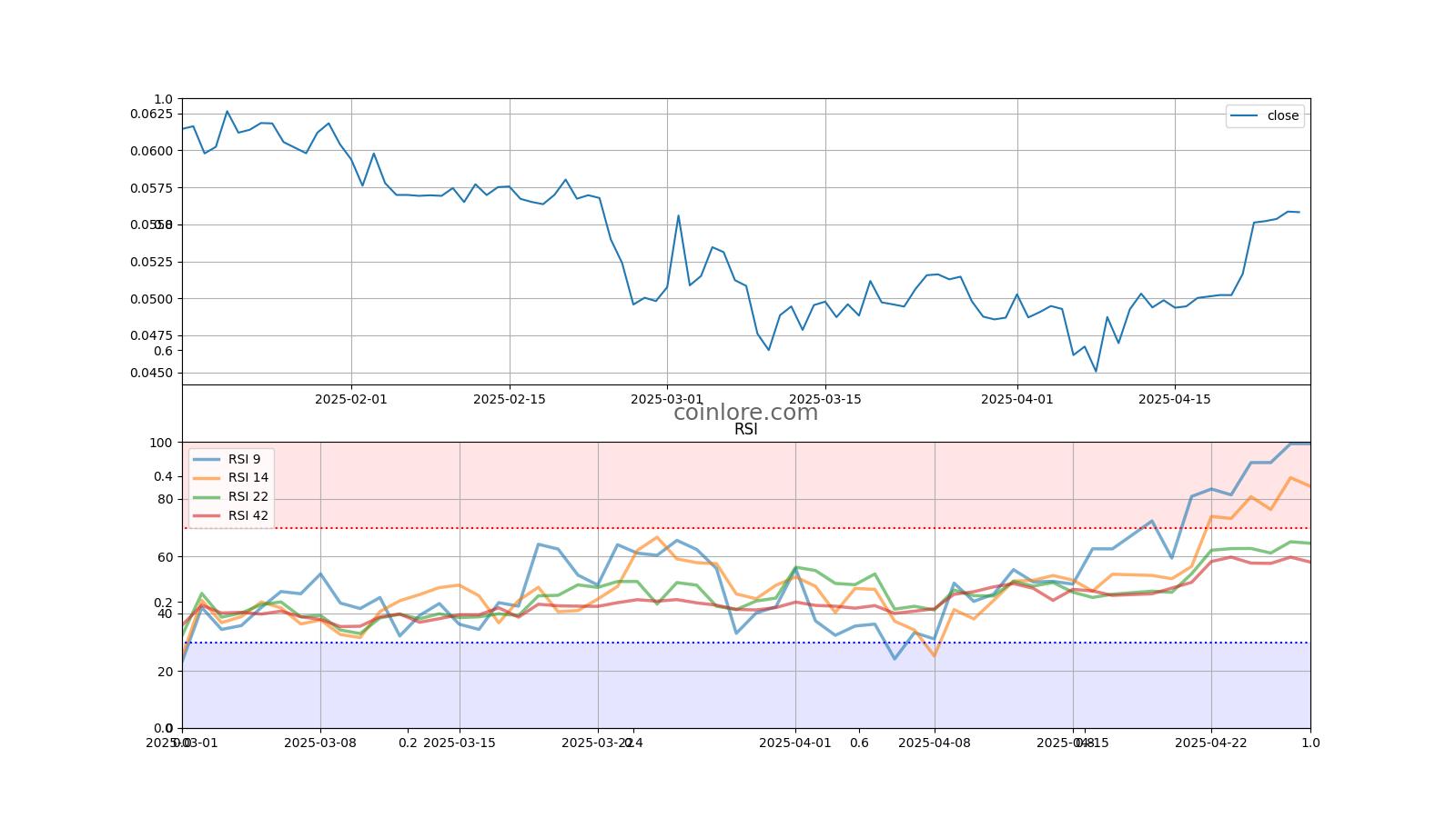 GreenPower RSI indicator