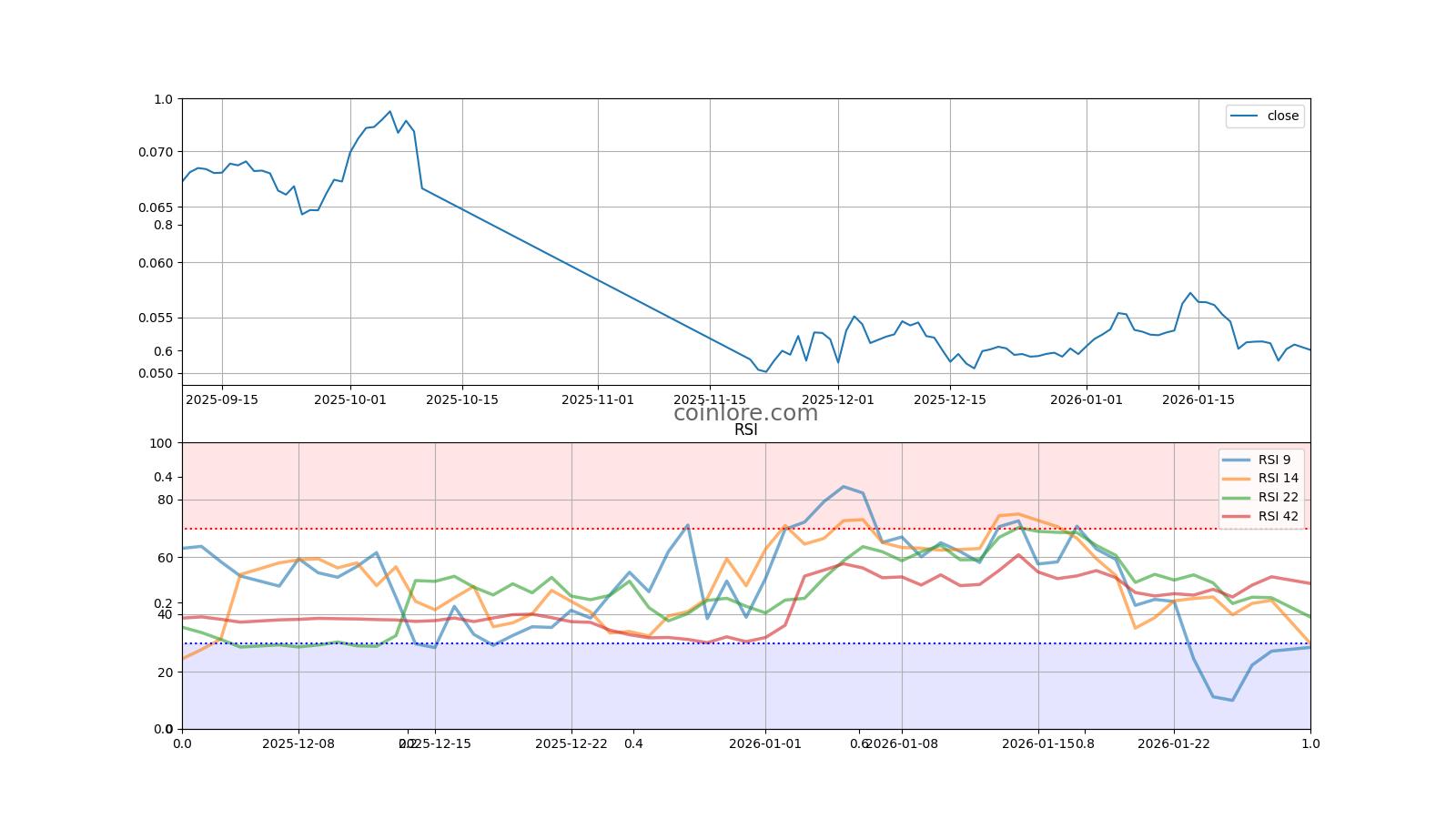 GreenPower RSI indicator